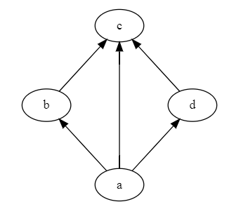 Solved True or false: the following graph represents | Chegg.com