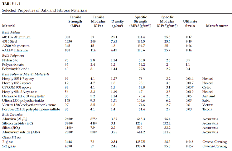 Carbon Fiber Material Properties Recycled Carbon Composites Fairmat