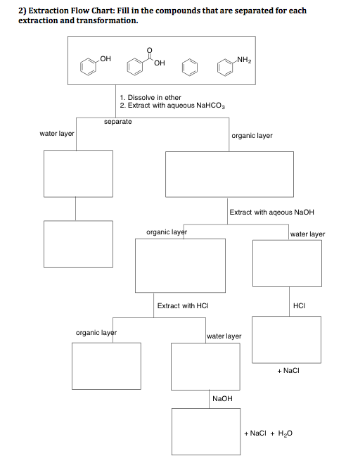 Solved 2) Extraction Flow Chart: Fill in the compounds that | Chegg.com