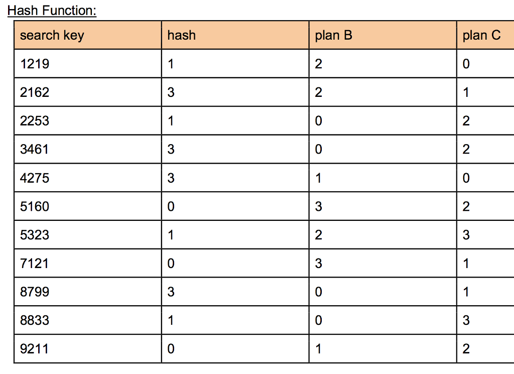 Database Hashing. Fill records into positions of the | Chegg.com