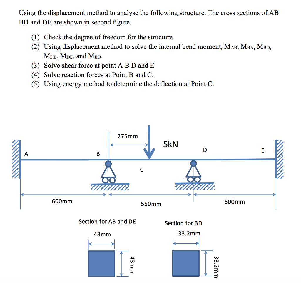 Solved Using the displacement method to analyse the | Chegg.com