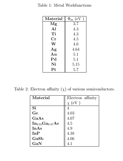 Solved Table 1: Metal Workfunctions Material || Φ,n (eV 3.7 | Chegg.com