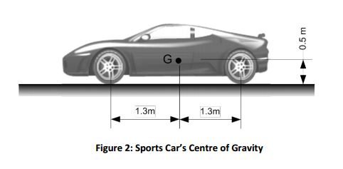A sports car has a centre of gravity as shown in | Chegg.com