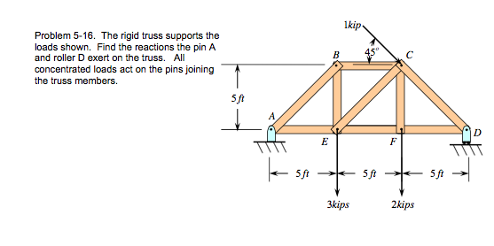 Solved The rigid truss supports the loads shown. Find the | Chegg.com