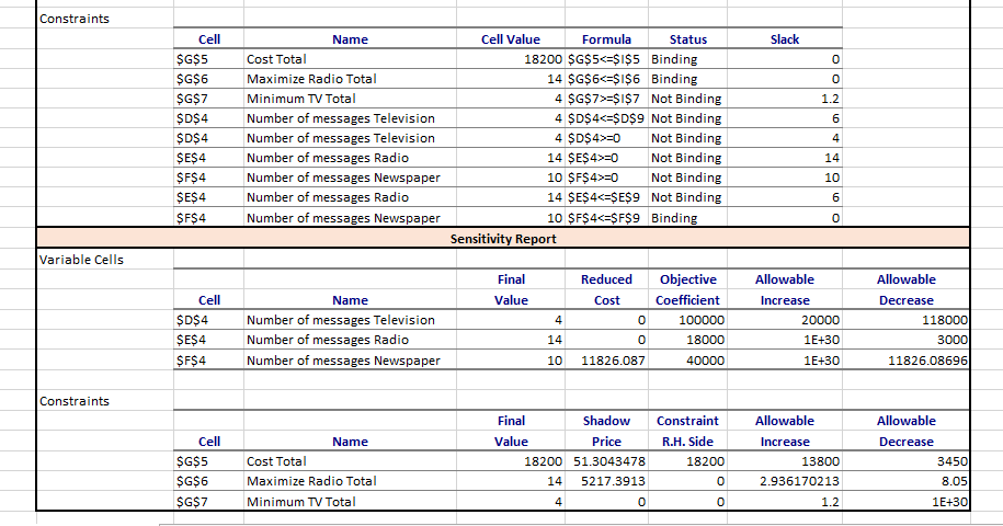 Solved HELP IN ANALYZING THE EXCEL SOLVER SENSITIVITY REPORT | Chegg.com
