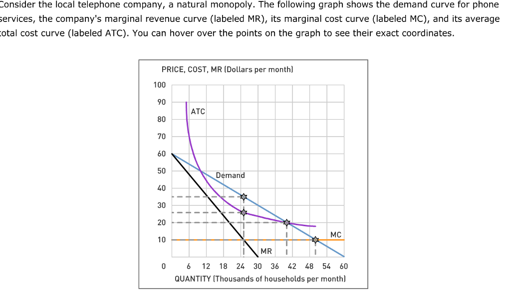 Solved Consider the local telephone company, a natural | Chegg.com