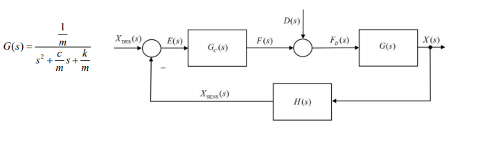 Solved The open-loop plant is a translational mechanical | Chegg.com