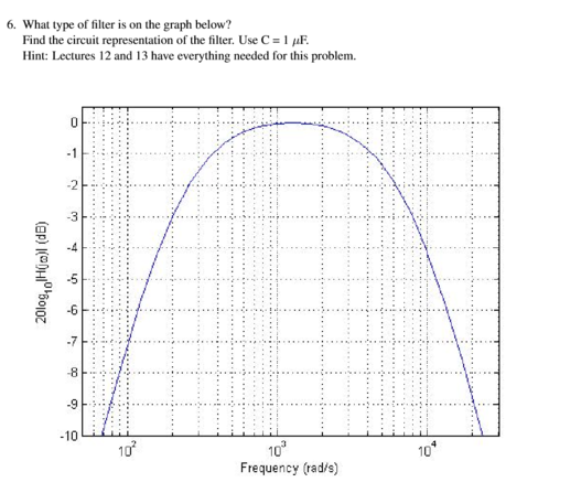 Solved What type of filter is on the graph below? Find the | Chegg.com
