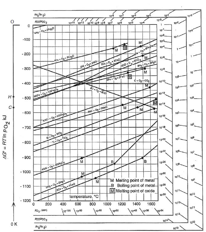 Solved a. The oxygen potential at which silicon oxidizes to | Chegg.com
