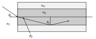 Solved Consider an optical fiber as shown in the figure | Chegg.com