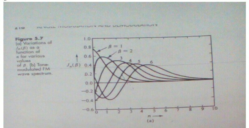 Solved I Need Matlab Code To Sktech The Bessel Function In 9770