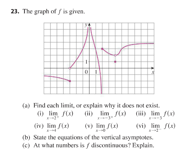 Solved 23. The graph of fis given. 01 (a) Find each limit, | Chegg.com