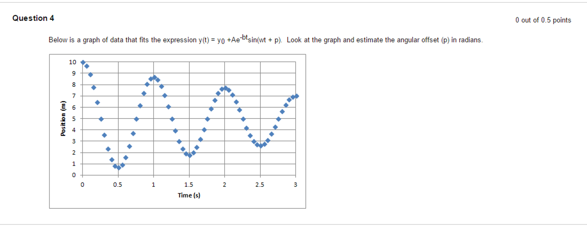 Solved: Below Is A Graph Of Data That Fits The Expression ... | Chegg.com