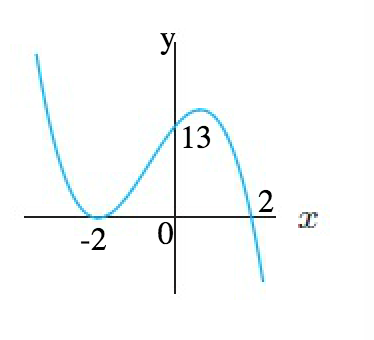 Solved Find a cubic polynomial for the following graph. | Chegg.com