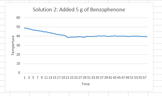 Freezing Point of Pure Benzophenone 1. Mass of | Chegg.com