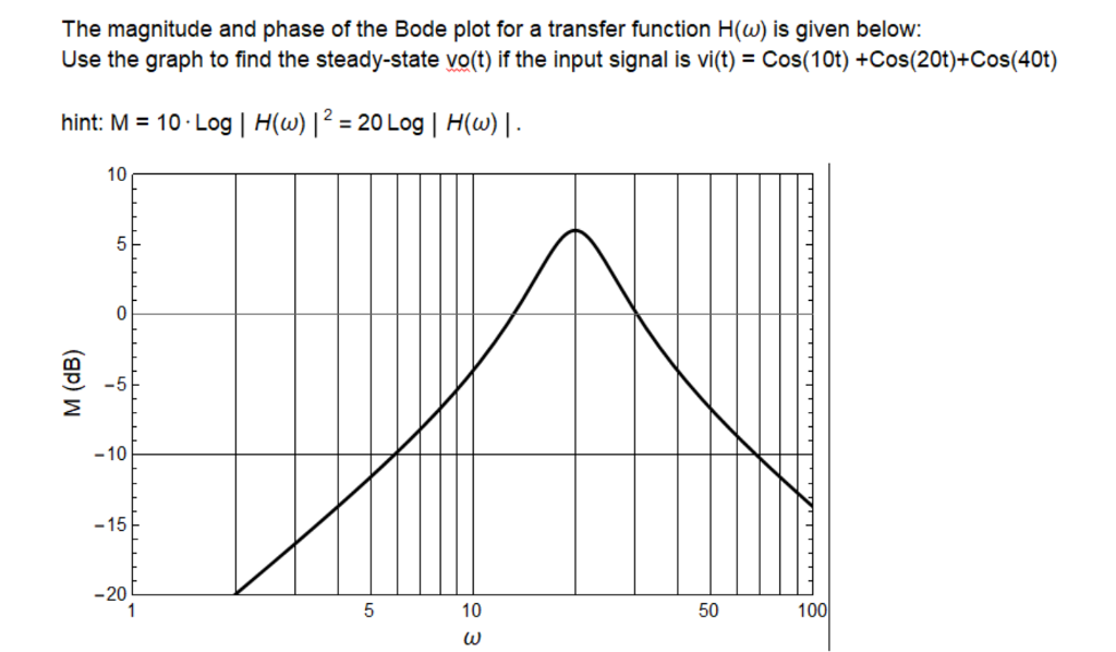 Solved The magnitude and phase of the Bode plot for a | Chegg.com