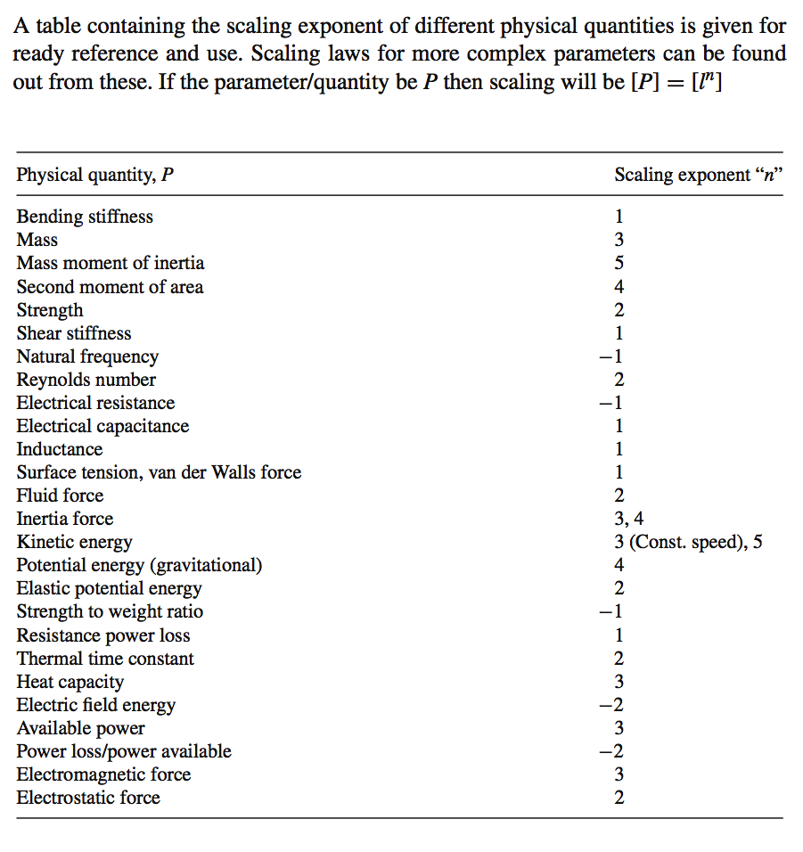 Solved USING SCALING LAWS (see sample table of some scaling | Chegg.com