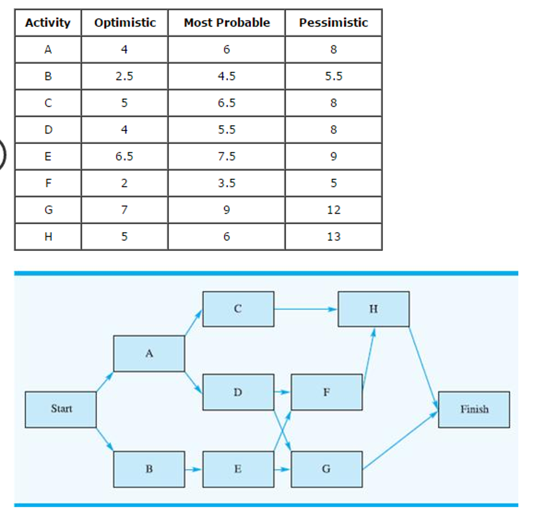 Solved Suppose that the following estimates of activity | Chegg.com