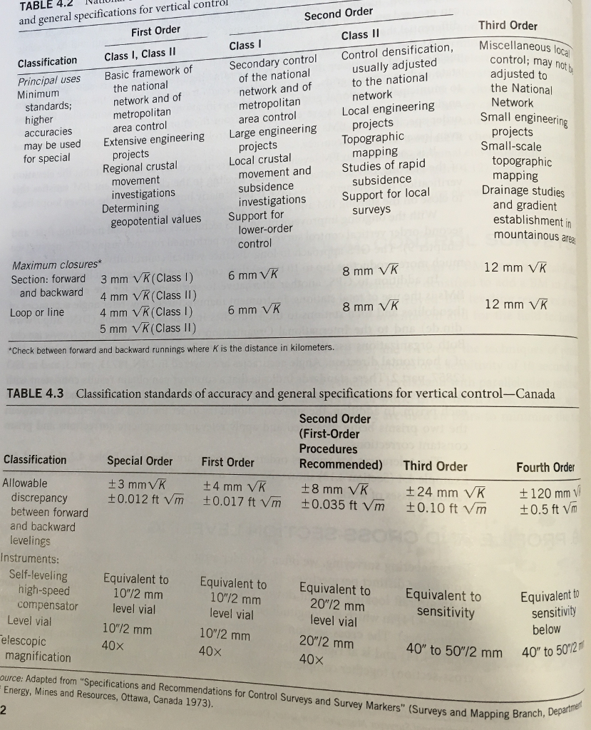 Solved TABLE and general specifications for vertical contról | Chegg.com