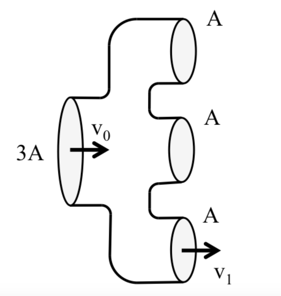 Solved The same fluid flows through four different | Chegg.com