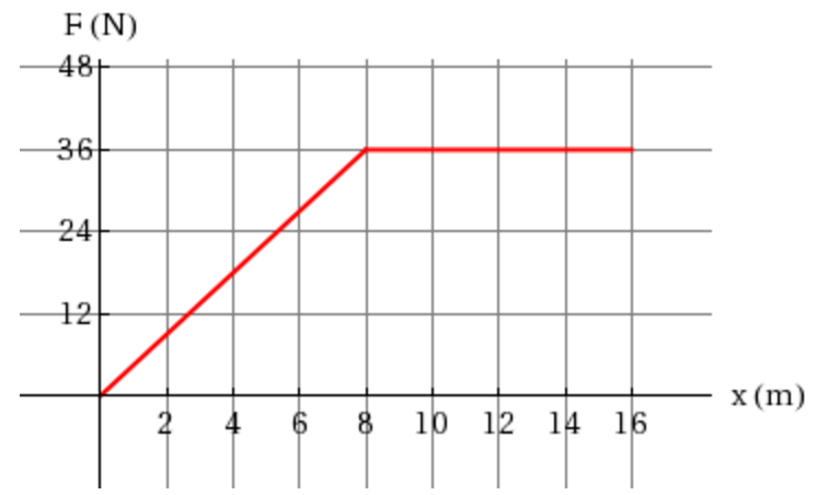 Solved Shown is the graph of a force function (in newtons) | Chegg.com
