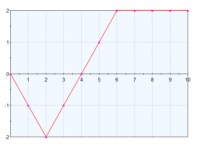 Solved An object starts at position x0 = -3m and has the | Chegg.com