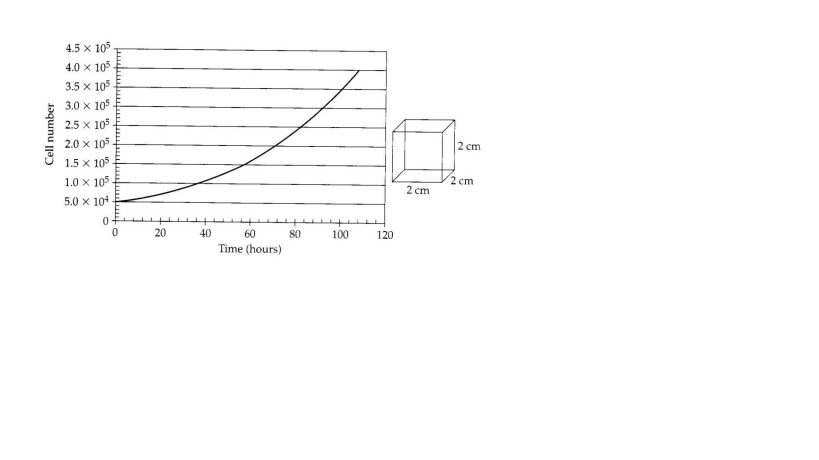 Solved Consider the following characteristic growth curve | Chegg.com