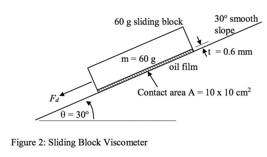 Solved The 30 degree sliding block experiment shown in | Chegg.com