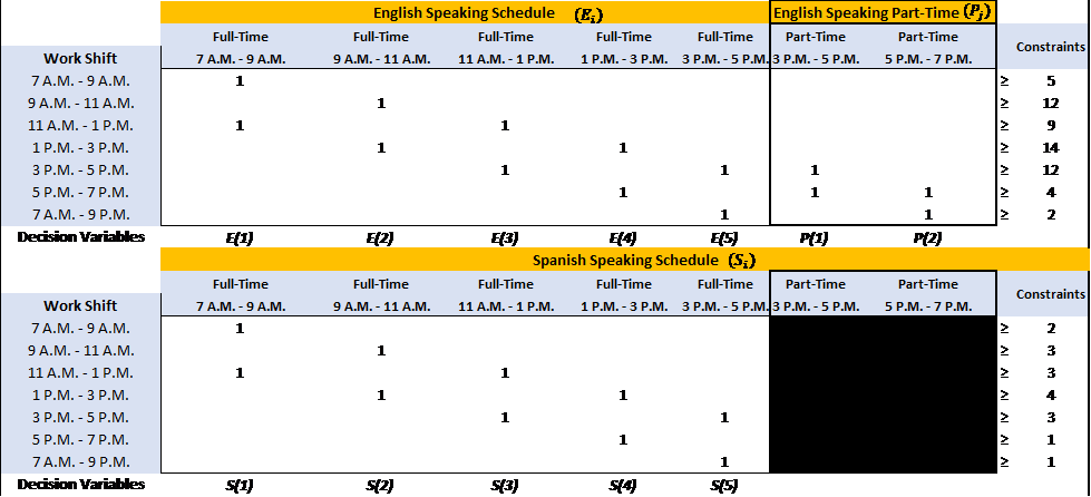 Need help with AMPL. Below is the constraints and | Chegg.com