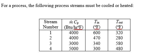 Heat exchangers networks | Chegg.com