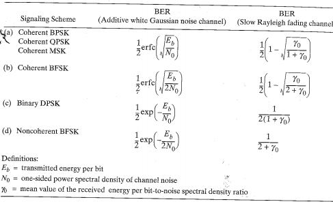 a. Compare the Eb/N0 needed to obtain bit error | Chegg.com