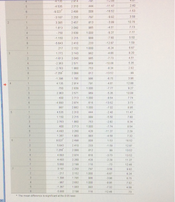 Solved ANOVA sum of df Mean Square F Squares Between Groups | Chegg.com