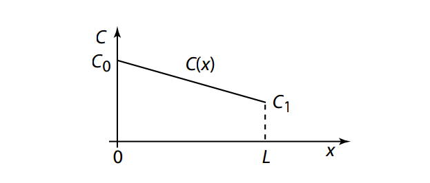 Fick’s law. Assume a linear concentration profile | Chegg.com