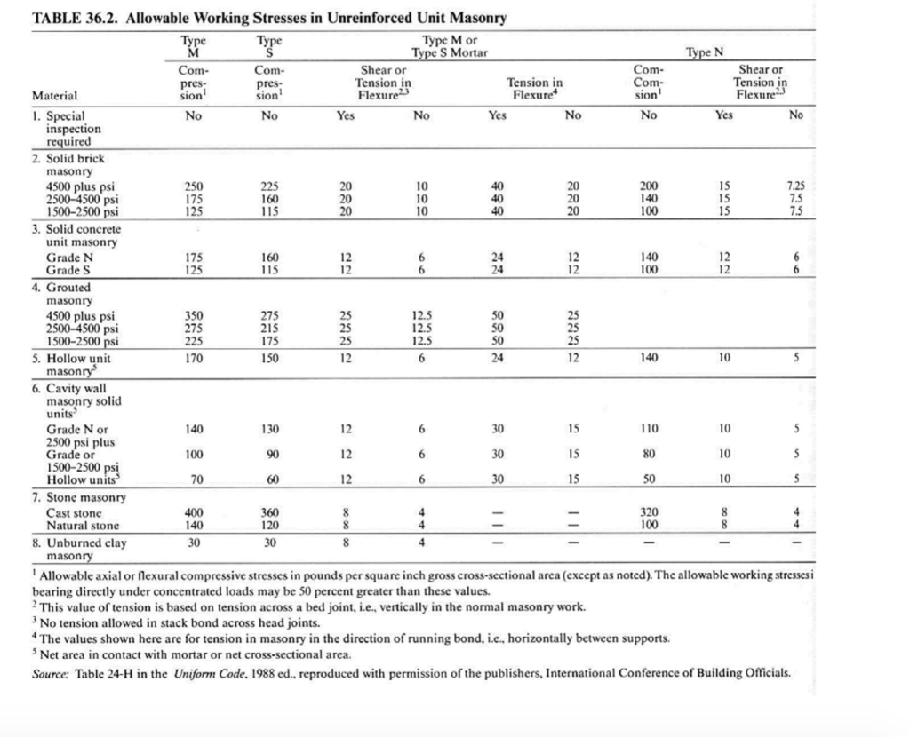 Solved 5. (6 points) Given a single wythe 6 in CMU wall 12ft | Chegg.com