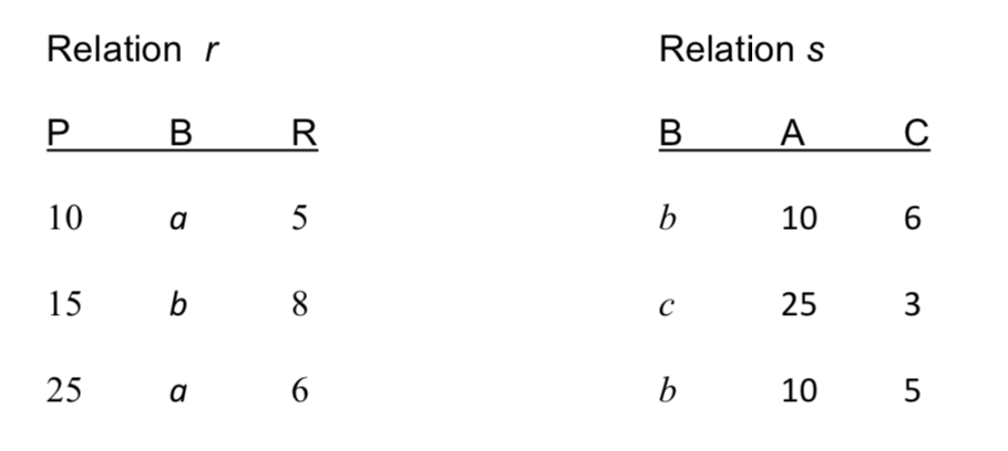 Solved Given the two relations below, answer the following | Chegg.com