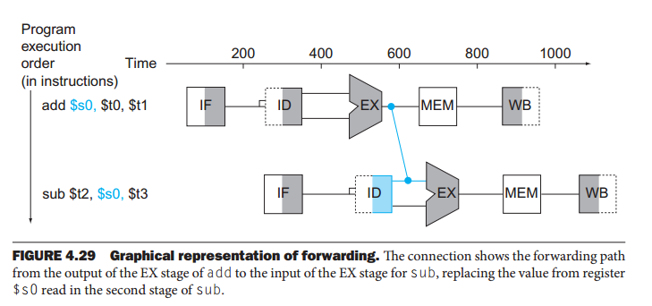 Program execution order in instructions) FIGURE 4.29 | Chegg.com