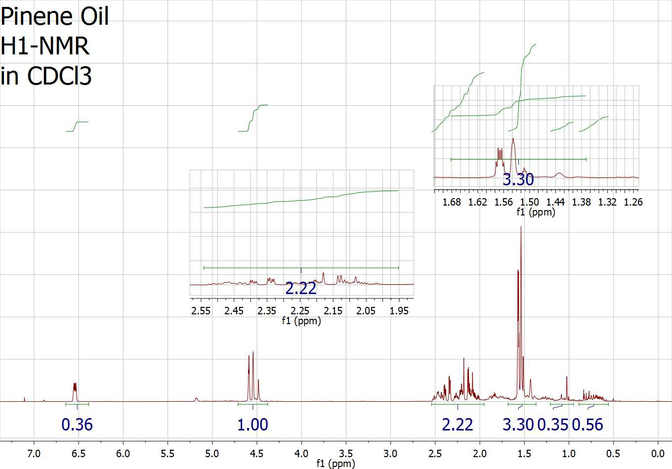 Solved For pinene, indicate which isoform (alpha/beta) is | Chegg.com