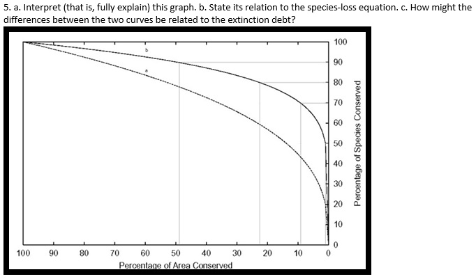 Solved Interpret (that is, fully explain) this graph. b. | Chegg.com