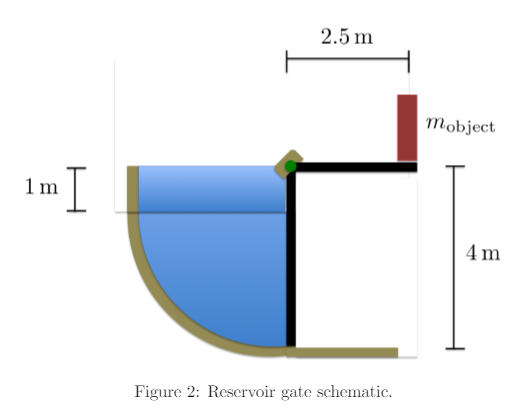 Solved An upside-down L-shaped gate with a width of 2 m is | Chegg.com
