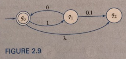 Solved 5. In Figure 2.9, find δ" (9), 1011) and 5"(gi,01). | Chegg.com