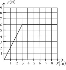 Solved A graph of the force on an object as a function of | Chegg.com