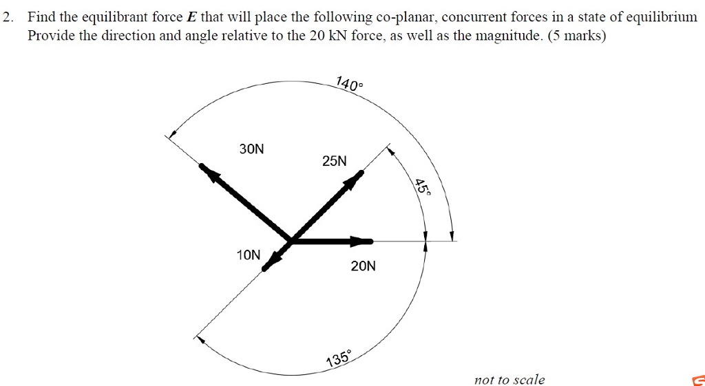 Solved Find the equilibrant force E that will place the | Chegg.com