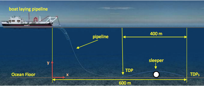 Solved A pipe is laying over a long distance, resulting in | Chegg.com