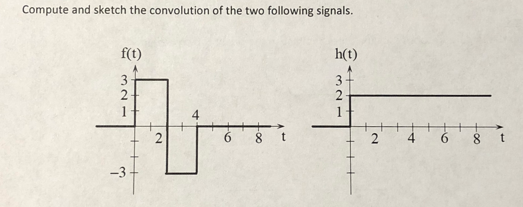 Solved Compute And Sketch The Convolution Of The Two