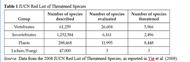 Solved You are a conservation biologist and have just | Chegg.com