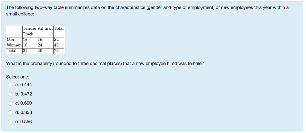 Solved The following two-way table summarizes data on the | Chegg.com