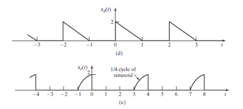 Solved a) Find the complex exponential Fourier series | Chegg.com
