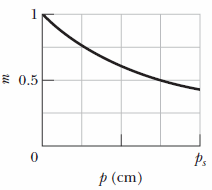 Solved The figure below gives the lateral magnification m of | Chegg.com