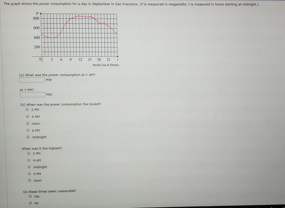 Solved The Graph Shows The Power Consumption For A Day In