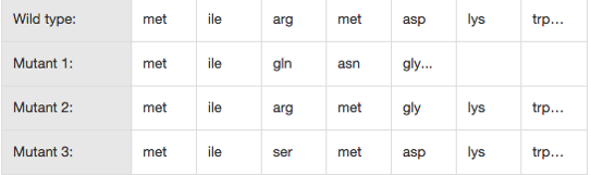 Solved A partial peptide sequence for the wild type and | Chegg.com